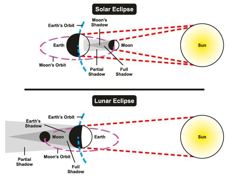 What is an Eclipse for Kids? Lunar Eclipses and Solar Eclipses